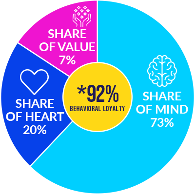 Epsilon Loyalty Index