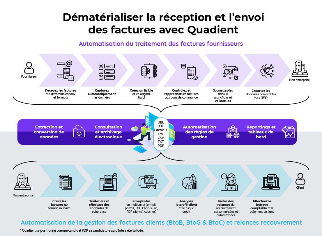 Solutions de facturation électronique Quadient
